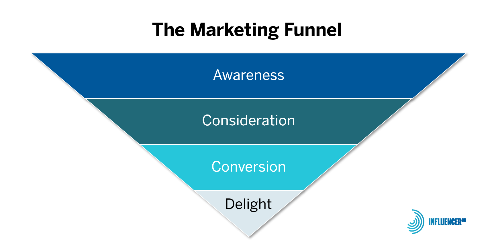 Influencer Marketing For Every Stage Of Your Campaign