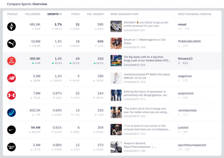 The Top 15 Social Media Competitor Analysis Tools (Free & Paid)